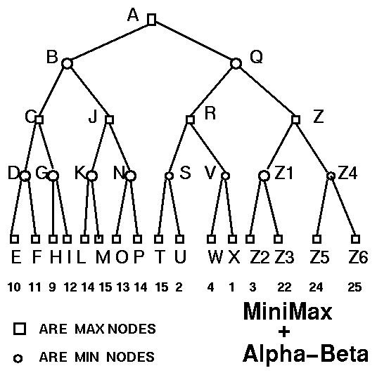 MiMax with Alpha-Beta Pruning MiMax with Alpha-Beta Pruning